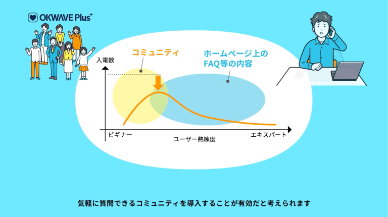 【動画】入電を抑制するために | サポートコミュニティ OKWAVE Plus